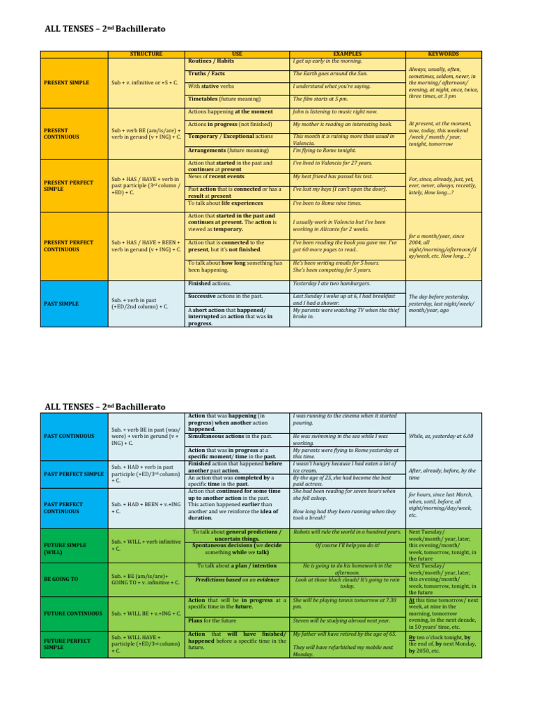 All Tenses - Table | PDF | Verb | Syntax