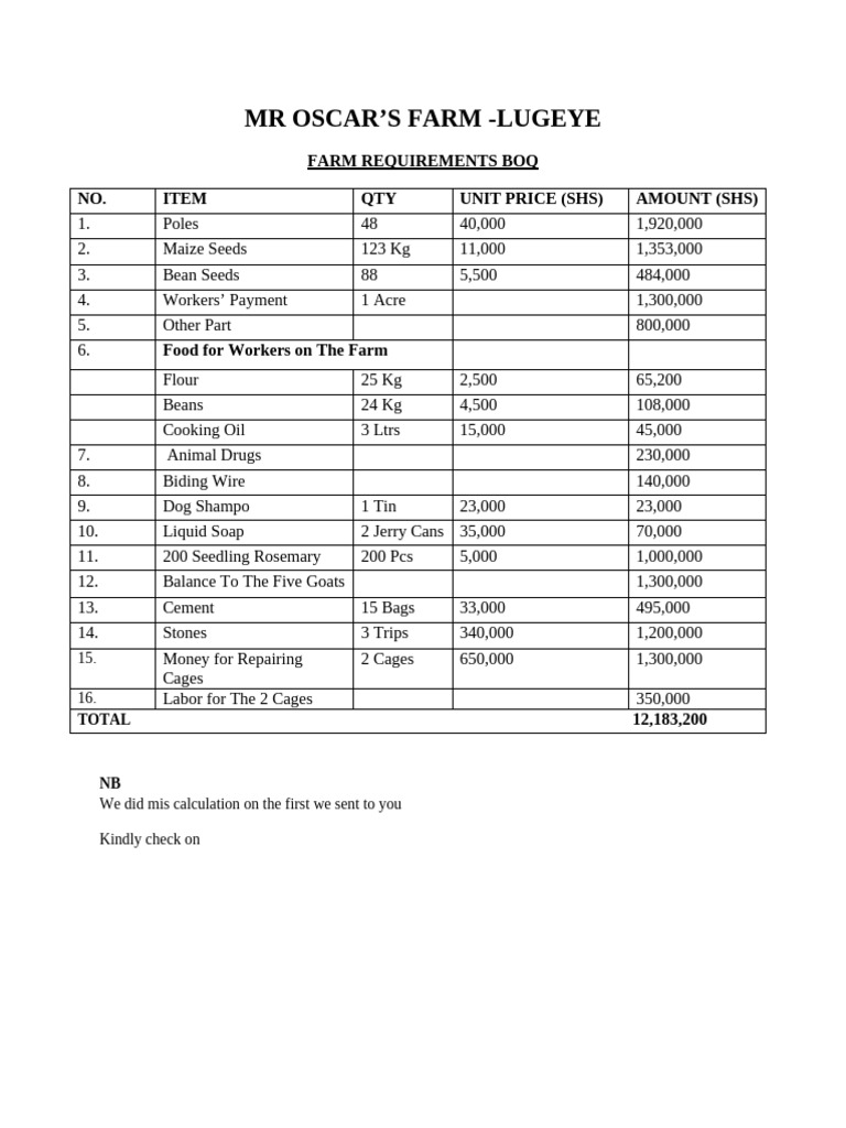 MR Oscar'S Farm - Lugeye: Farm Requirements Boq NO. Item QTY Unit Price ...