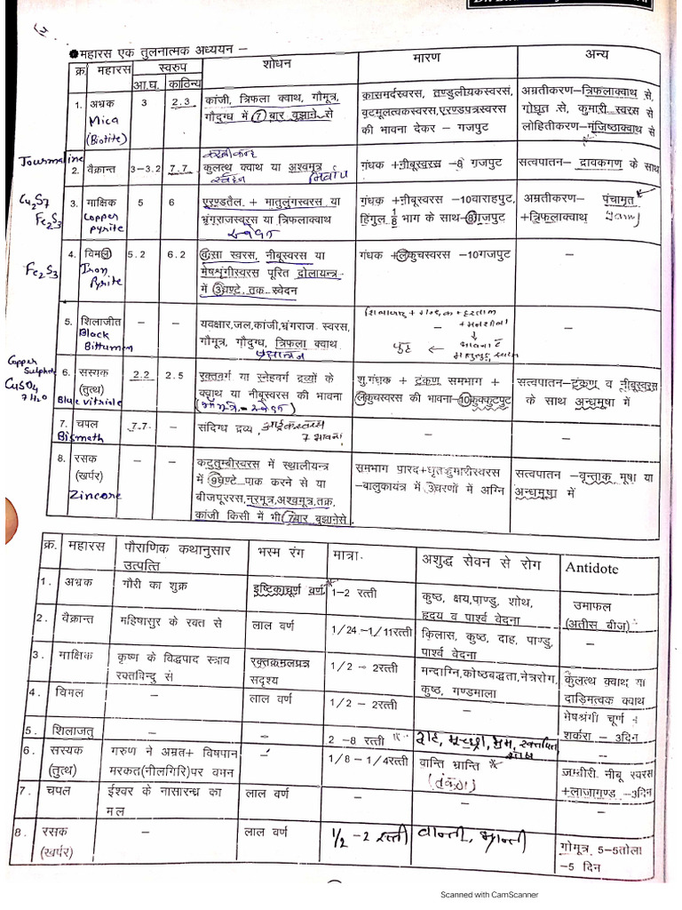 Maharasa, Uparasa, Sadharan Rasa - Shortnote | PDF