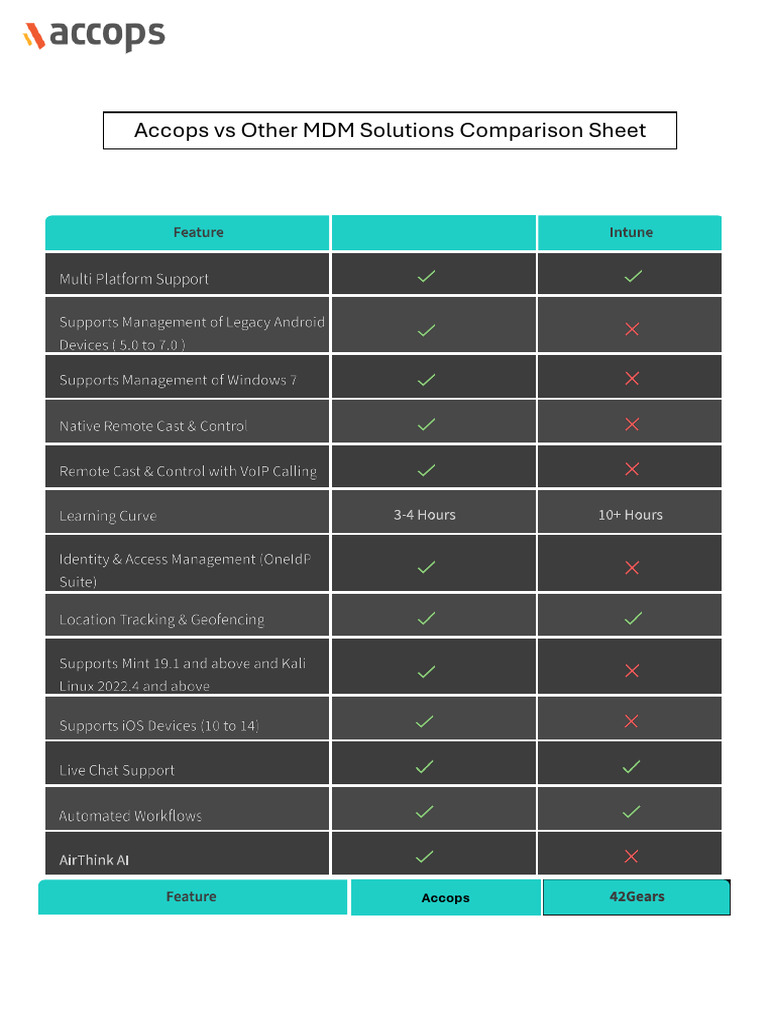 Accops - MDM Comparison | PDF