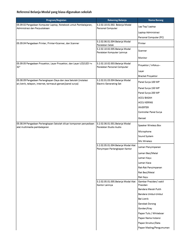 REFERENSI PROGRAM KEGIATAN ASET 2025-1 | PDF