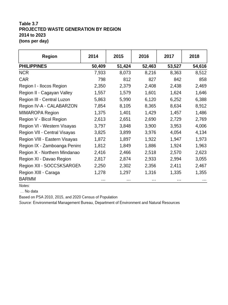 Table 3.7 Projected Waste Generation by Region, 2014-2023 | PDF