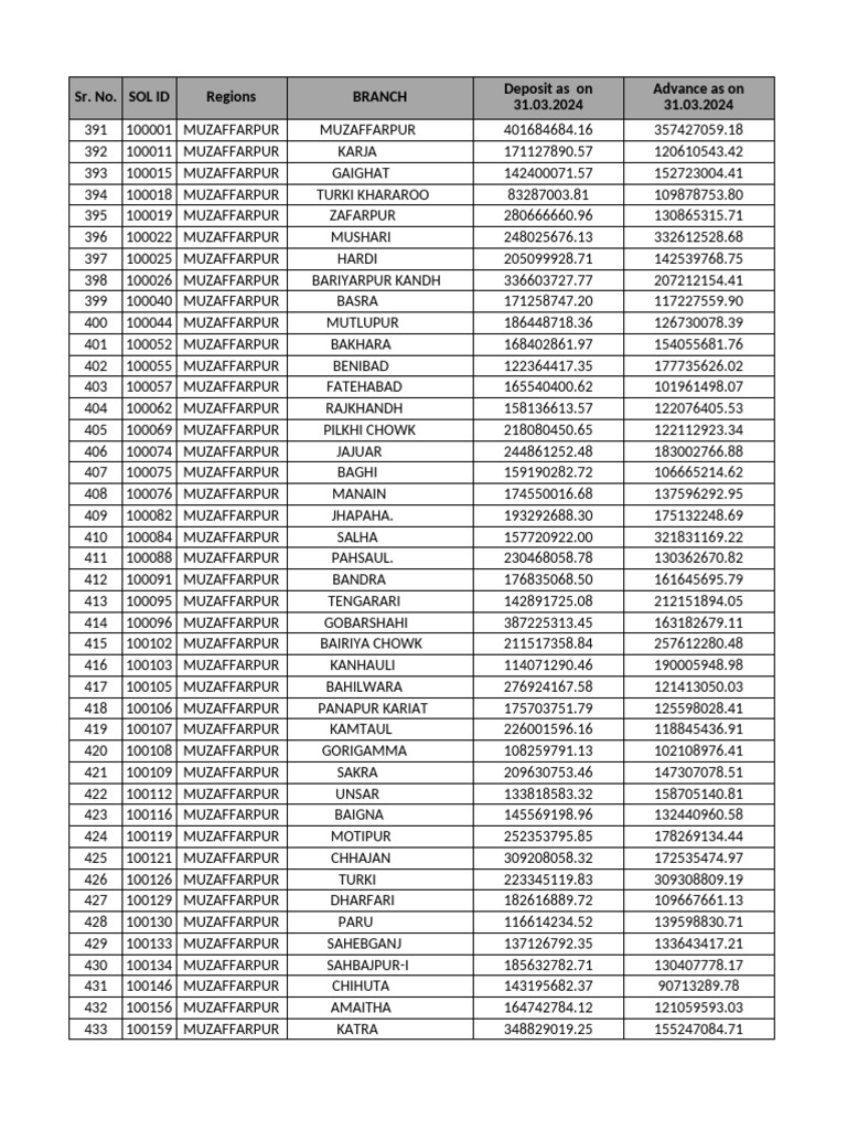 Muzaffarpur Block-wise Financial Data | PDF