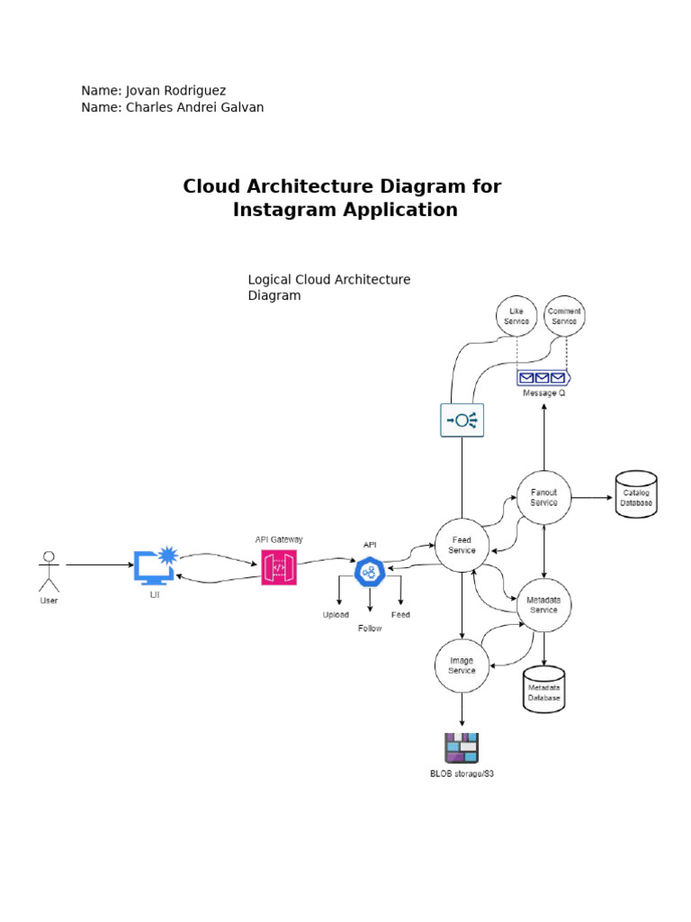 Cloud Architecture Diagram | PDF