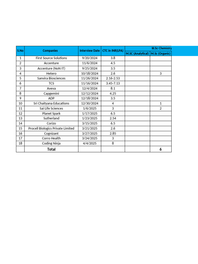 GSS Placement Sheet 2025 | PDF | Bachelor Of Science | Master Of Science