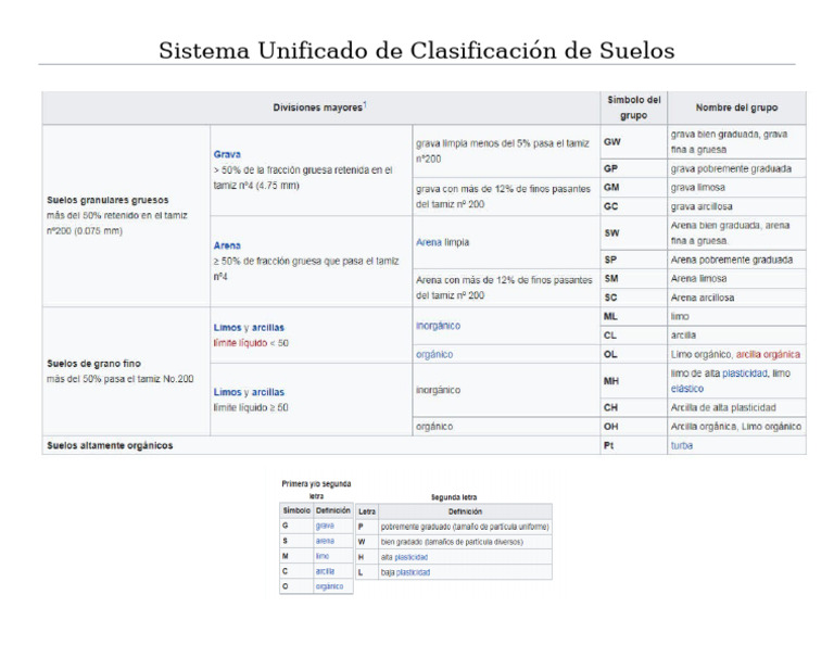 Sistema Unificado de Clasificación de Suelos | PDF