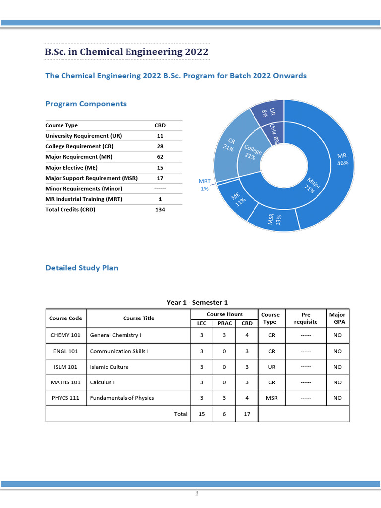 B.Sc. Chemical Engineering Program 2022 | PDF | Heat Transfer | Adsorption
