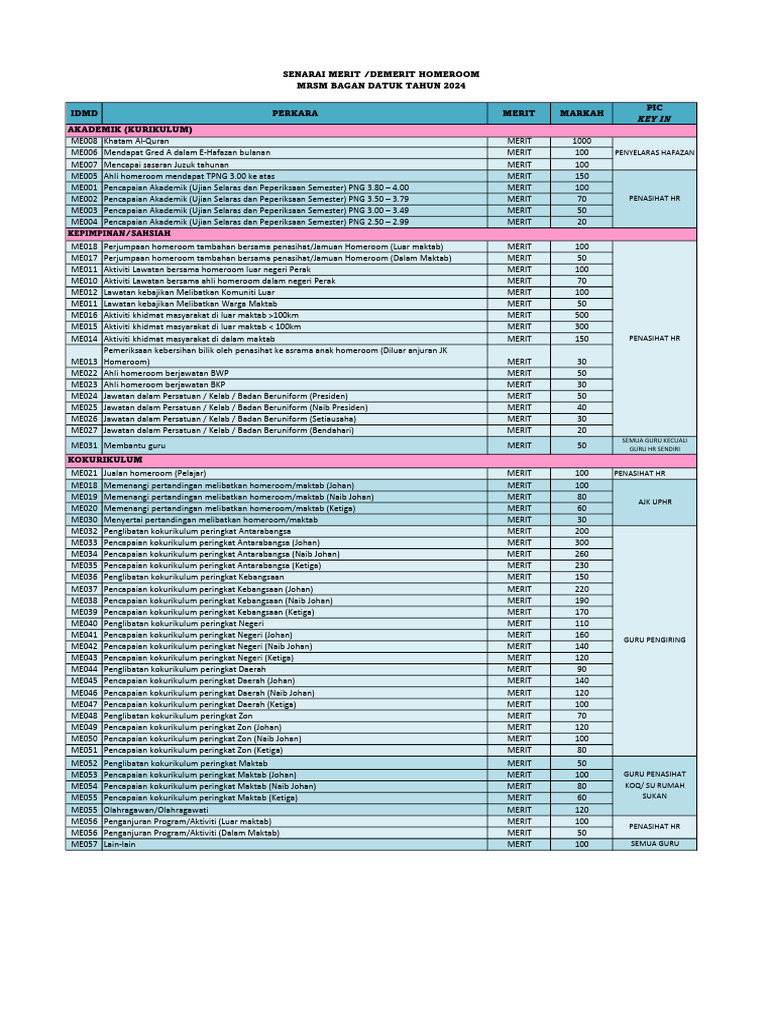 Senarai Merit Demerit Sem 1 2025 | PDF