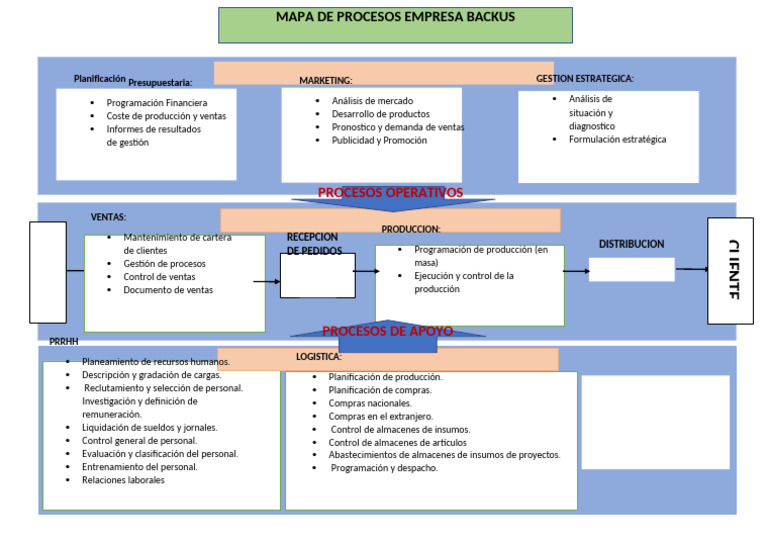 Mapa de Procesos Backus | PDF | Planificación | Gestión de recursos humanos