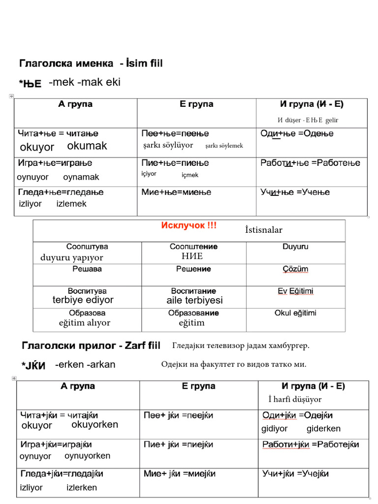 Isim Fiil Zarf Fiil Sıfat Fiil (1) | PDF