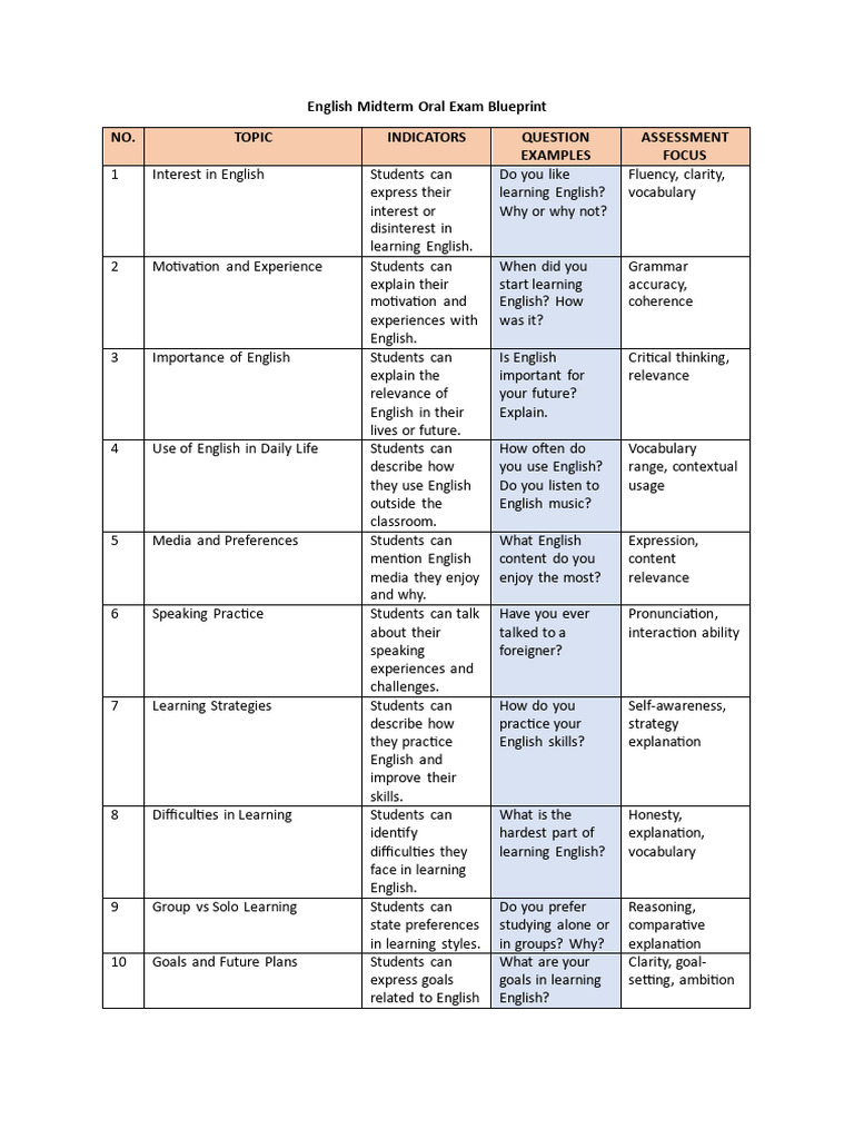 English Midterm Oral Exam Blueprint | PDF | English Language | Fluency