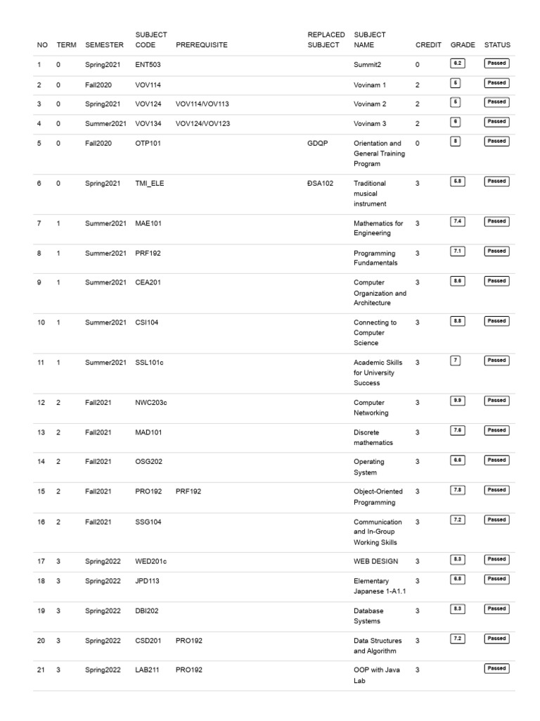 Academic Transcript VanHuy | PDF | Computer Programming | Software