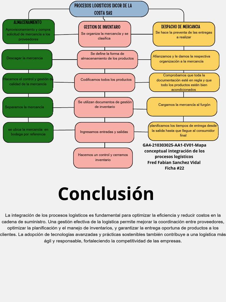 Mapa Conceptual Integración de Los Procesos Logísticos. GA4-210303025 ...