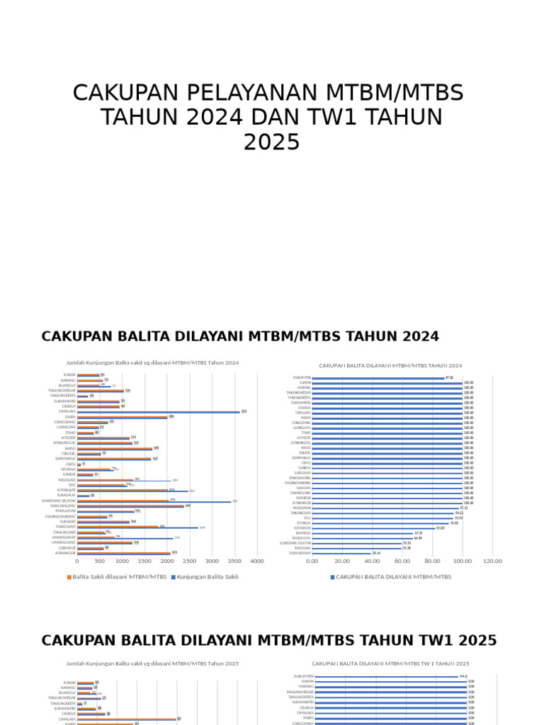 Cakupan Pelayanan MTBM Mtbs 2024 2025 | PDF