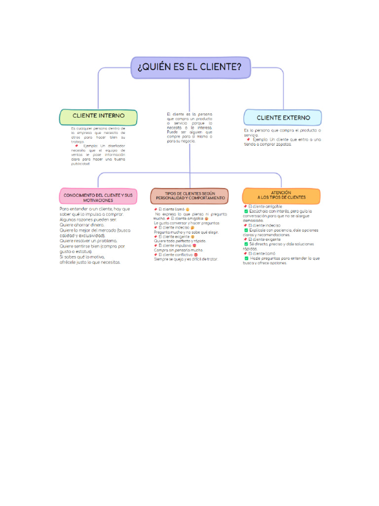 Mapa Conceptual Cliente | PDF