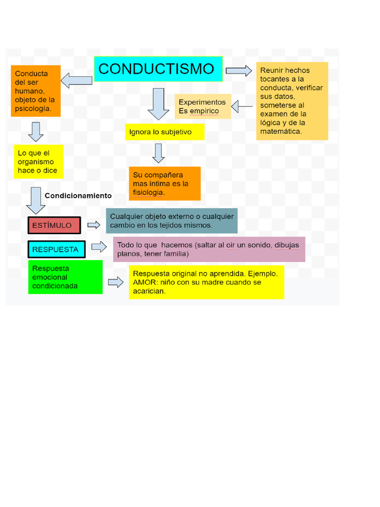 Watson Conductismo | PDF