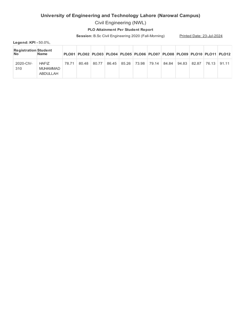 PLO Attainment Report for B.Sc Civil Engineering | PDF