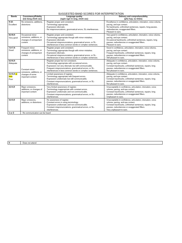 Interpretation Band Scores | PDF | Applied Linguistics | Cognitive Science