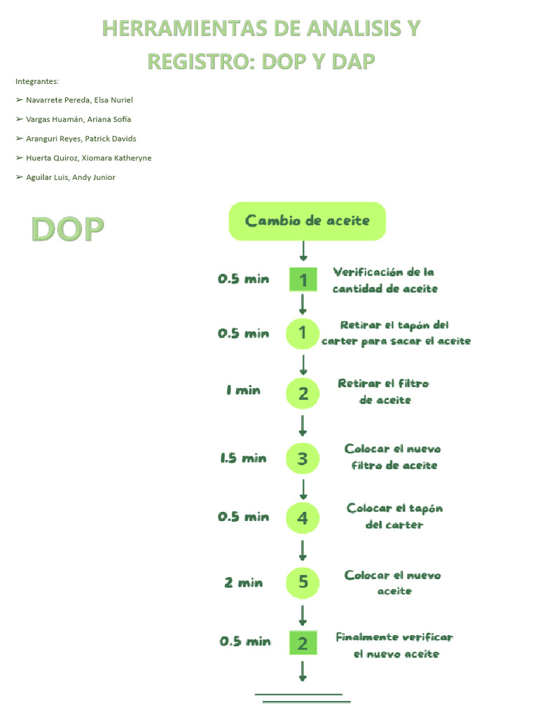 Dop y Dap | PDF