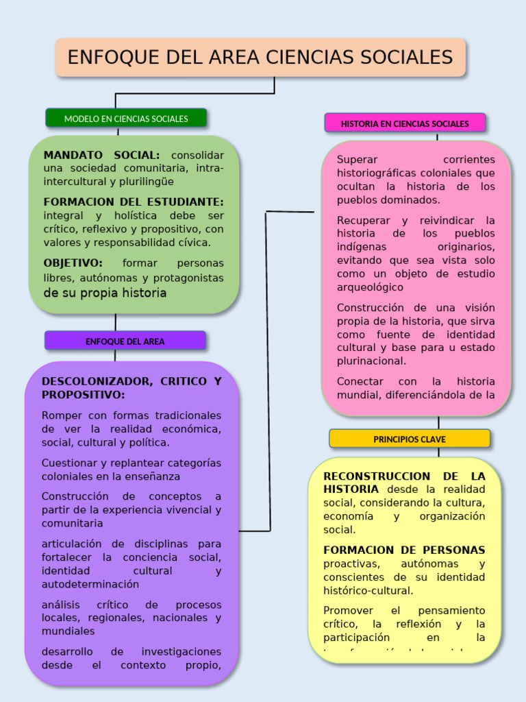 MAPA CONCEPTUAL- ENFOQUE DEL AREA 5 | PDF | Ciencias Sociales ...