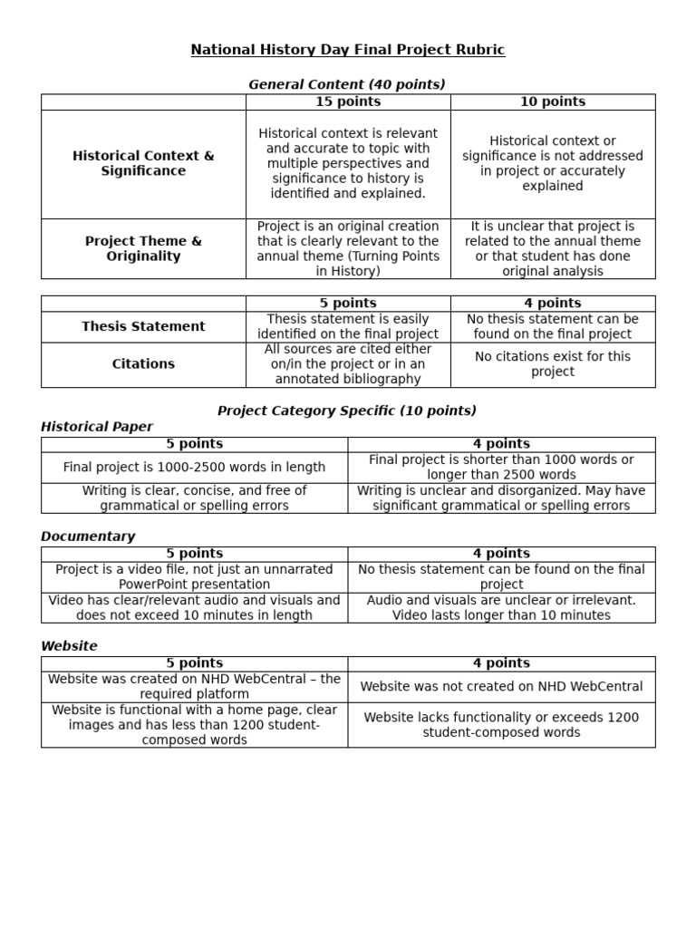 NHD Final Project Evaluation Rubric | PDF | Citation | Human Communication