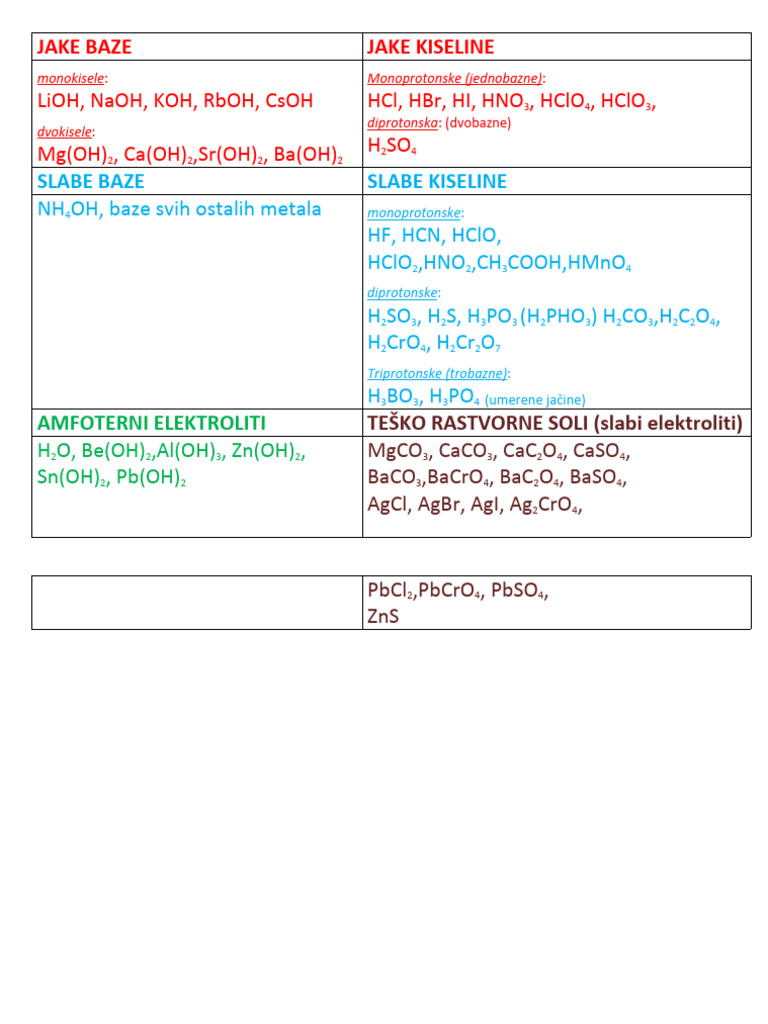 jaki i slabi elektroliti | PDF