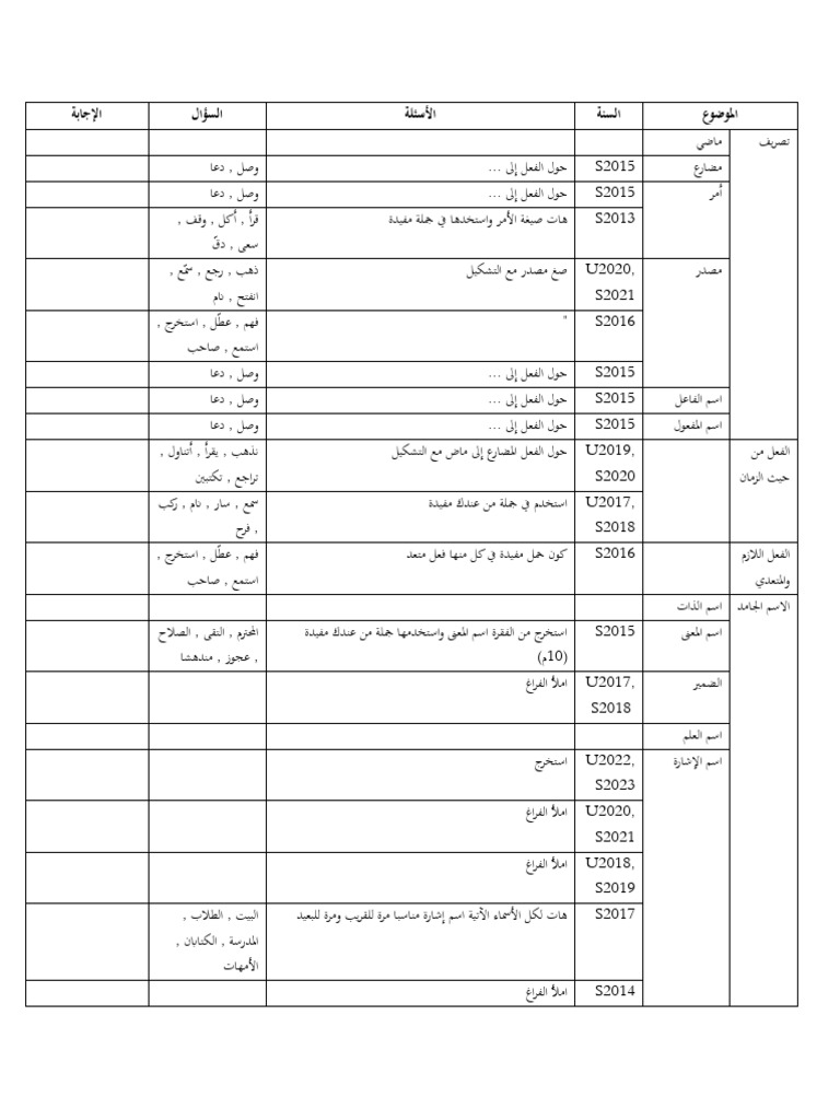 ANALISIS SOALAN SOROF S1 | PDF