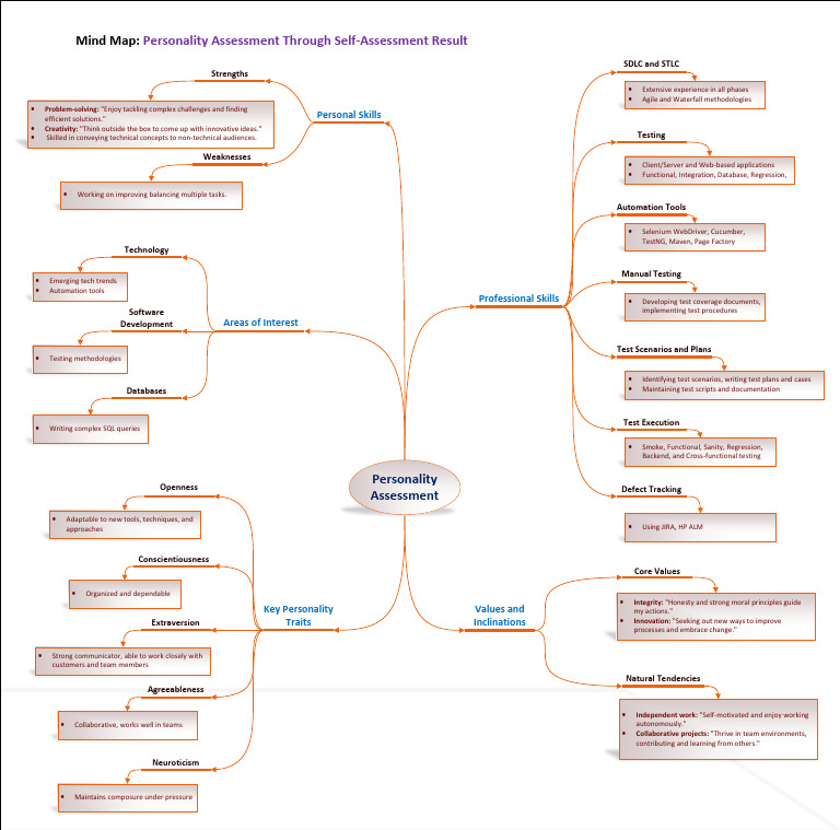 Mind Map - Personality Assessment Through Self-Assessment Result | PDF ...