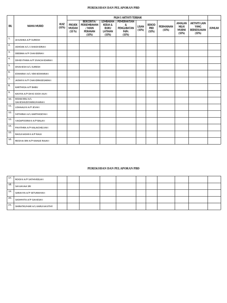 Perekodan Dan Pelaporan PBD | PDF