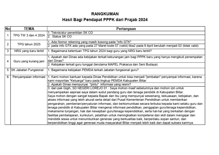 Rangkuman Hasil Bagi Pendapat P3K PPG Prajab 2024 | PDF