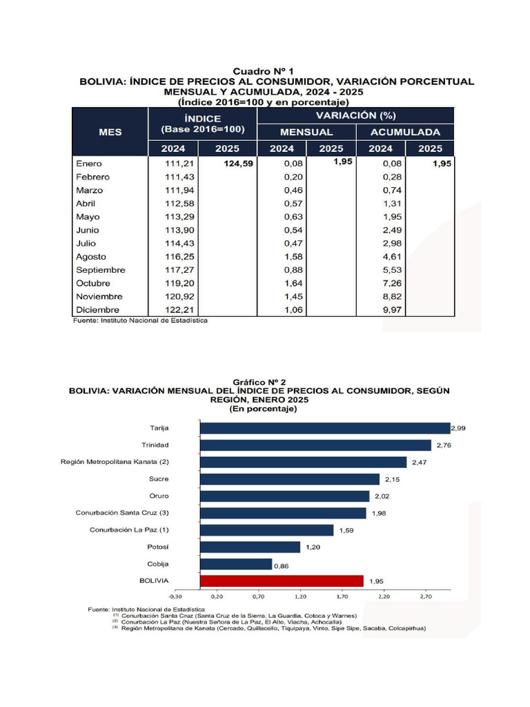Indice de Precios | PDF