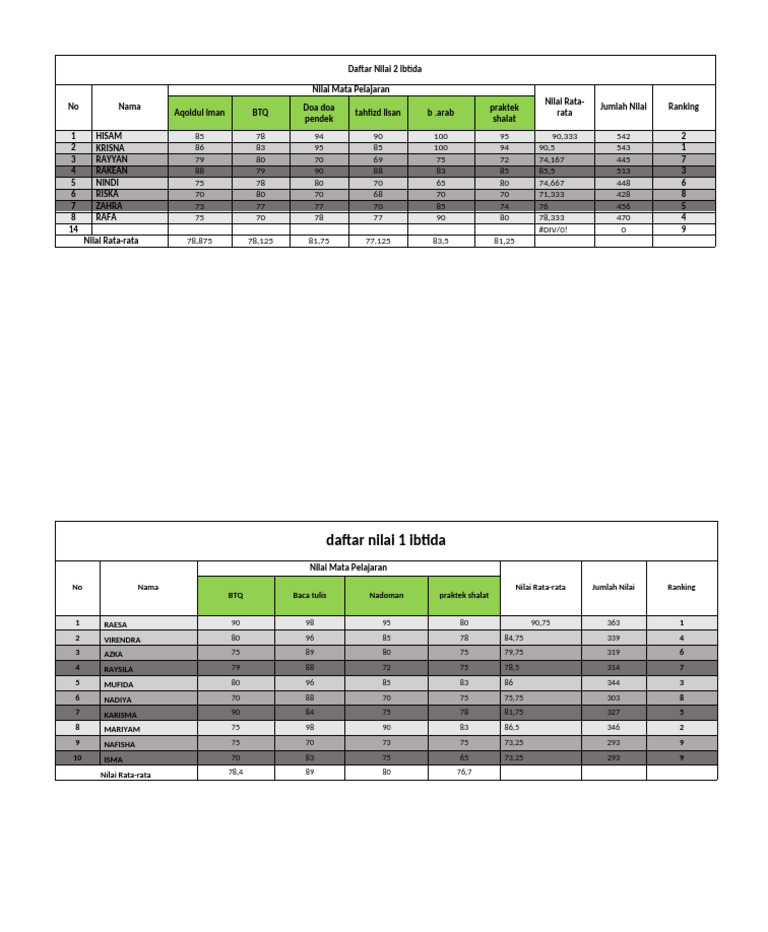 Daftar Nilai 2 Ibtida | PDF