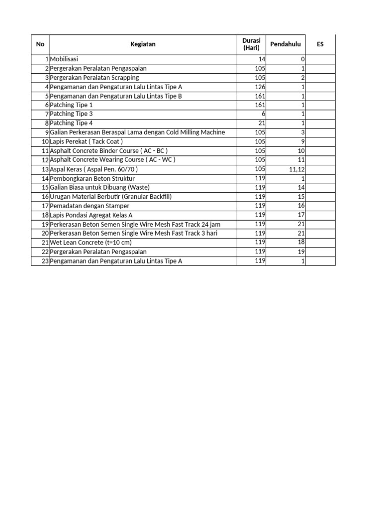 CPM Schedule Detail | PDF