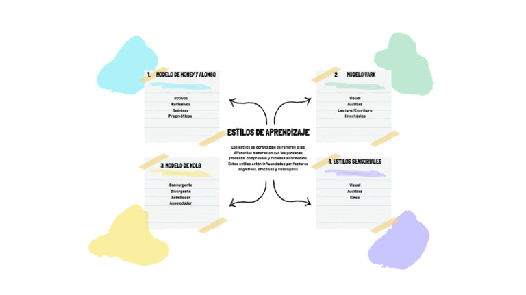 Estilos de Aprendizaje | PDF