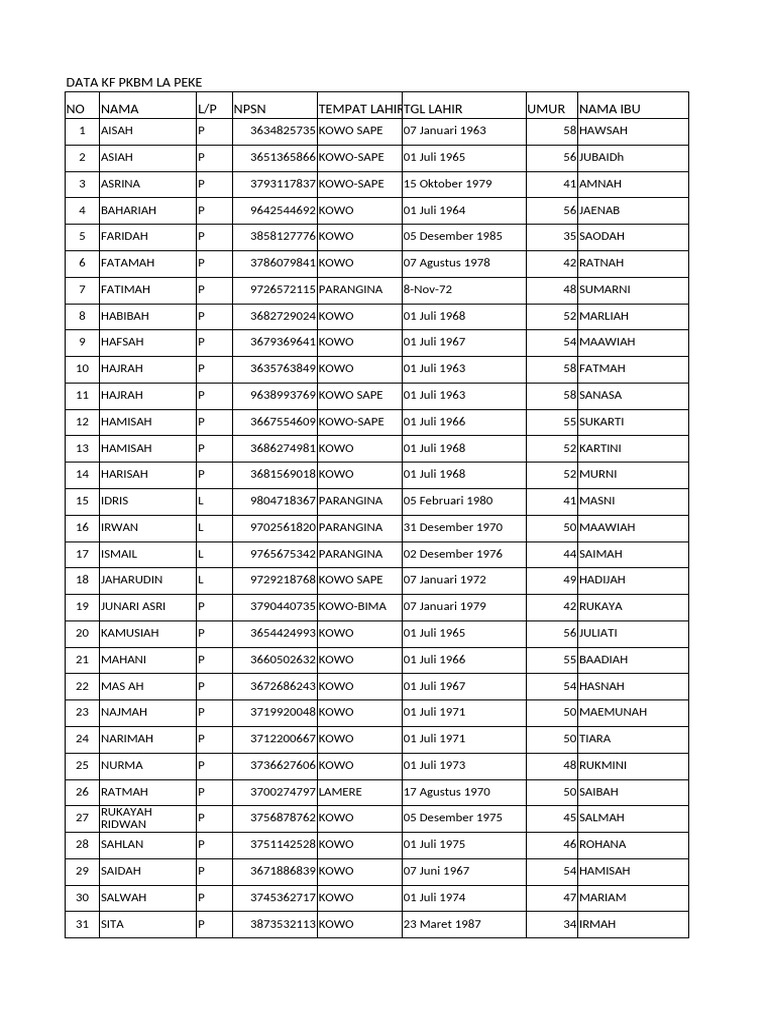 Data Kum PKBM La Peke 2021 | PDF