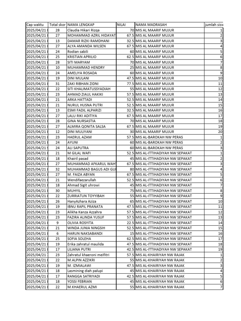 Nilai Al-Qur'an Hadits Ujian Madrasah 2025 | PDF