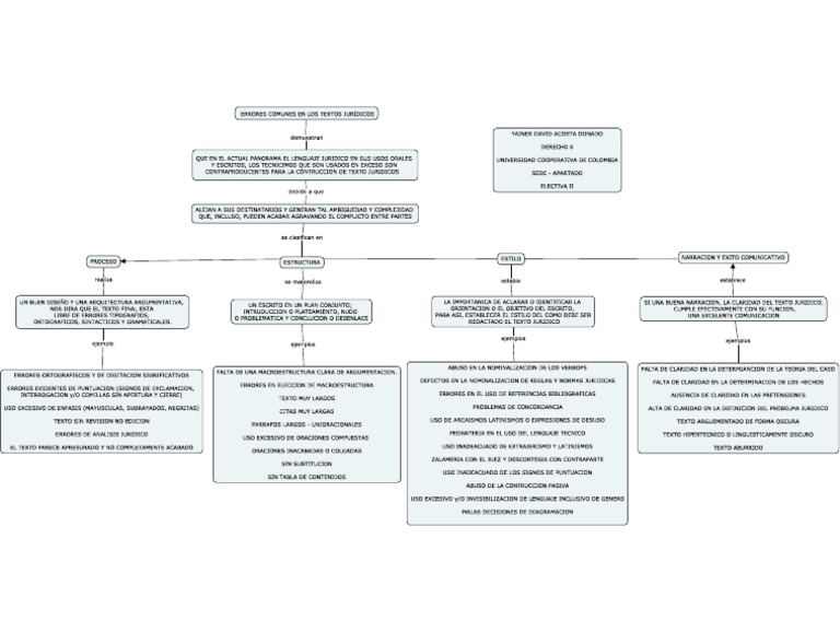 Mapa Conceptual Electiva | PDF