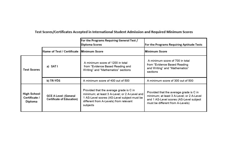 Minimum Test Scores for Admissions | PDF