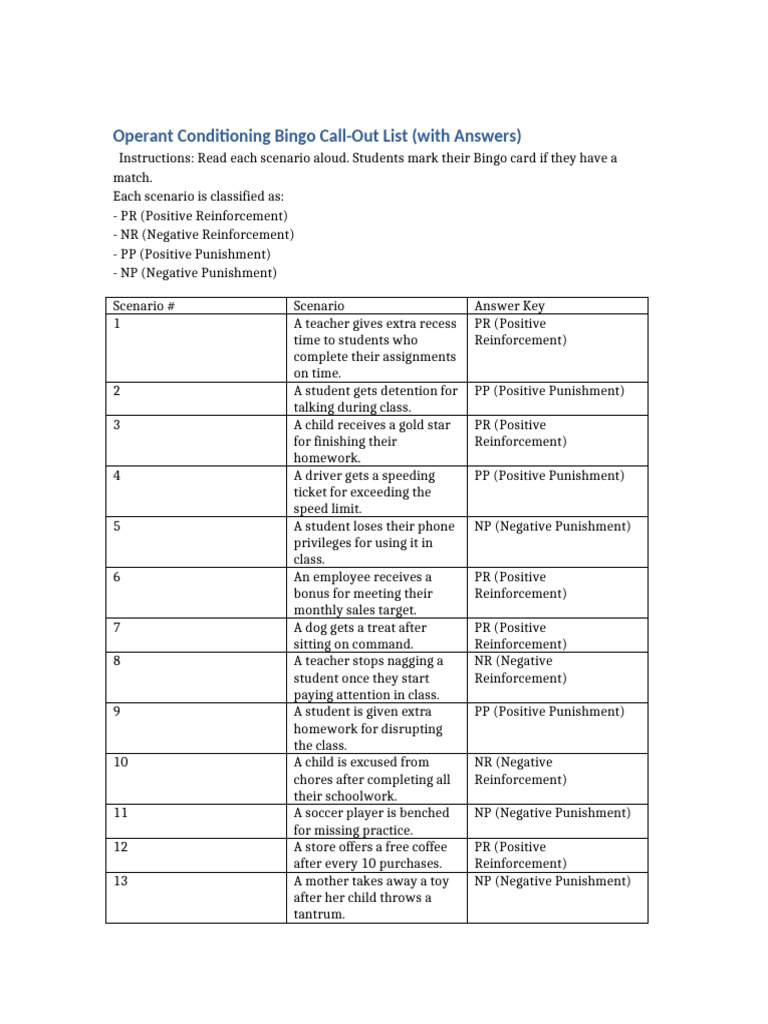 Operant_Conditioning_Bingo_Callout_List | PDF | Reinforcement ...