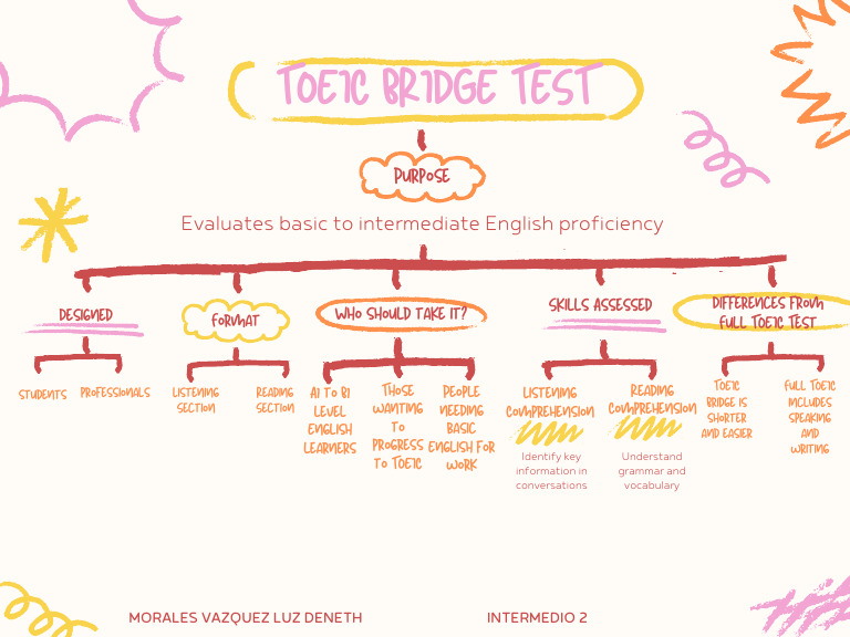TOEIC Bridge Test Overview | PDF