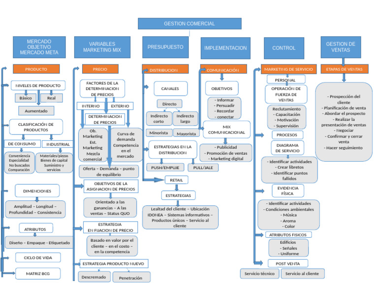 Mapa Conceptual Gestión Comercial | PDF | Marketing | Producto (Negocio)