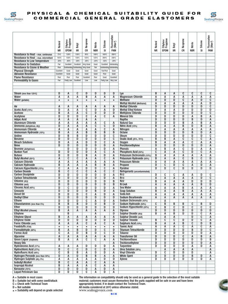 Rubber Chemical Resistance Chart Withsplink | PDF | Ethanol | Ethylene