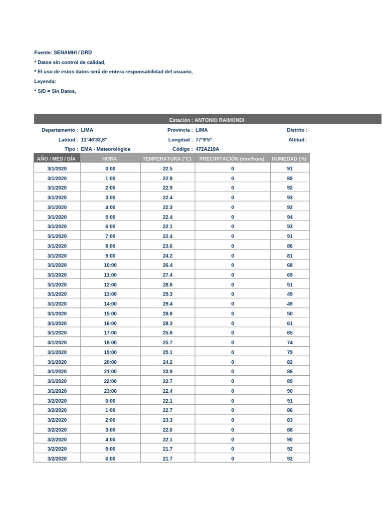 Lima Weather Data March 2020 | PDF