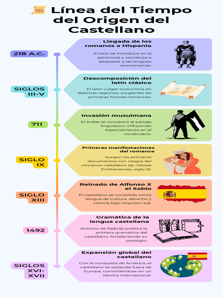 Linea de Tiempo (Origen Del Castellano) | PDF