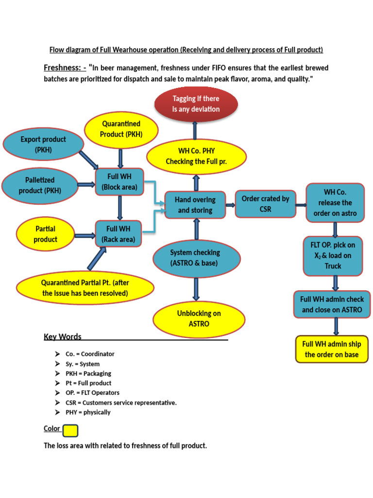 Process Flow Dagram | PDF | Brewing | Beer