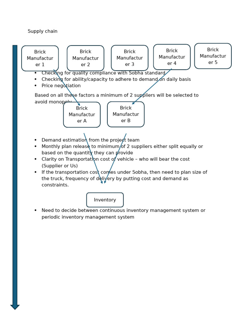 Supply Chain Rough Work | PDF