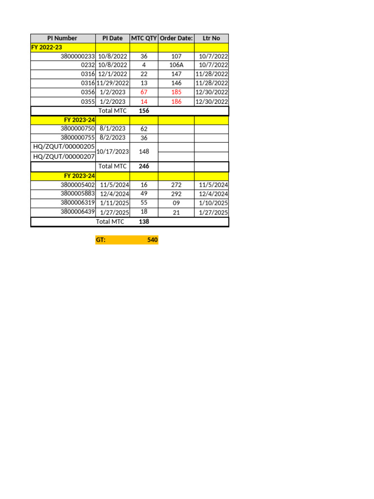 MTC Order and Invoice Summary 2022-2025 | PDF