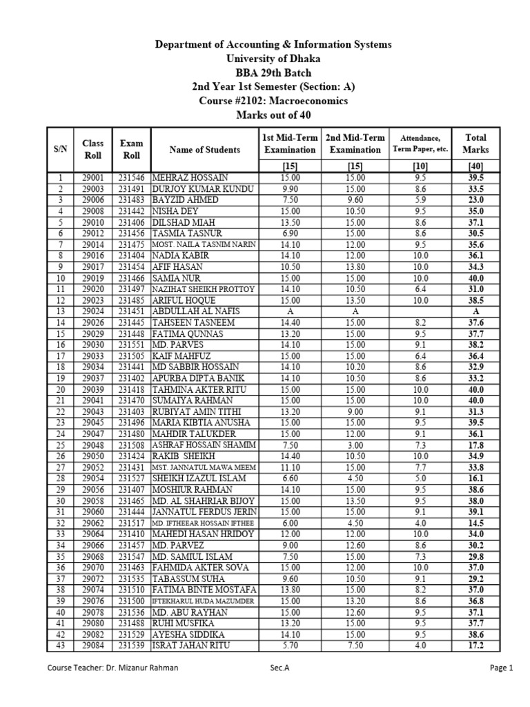 DUBBA, 2024, Midterm Grades (2102-Macroeconomics) | PDF | Bangladesh