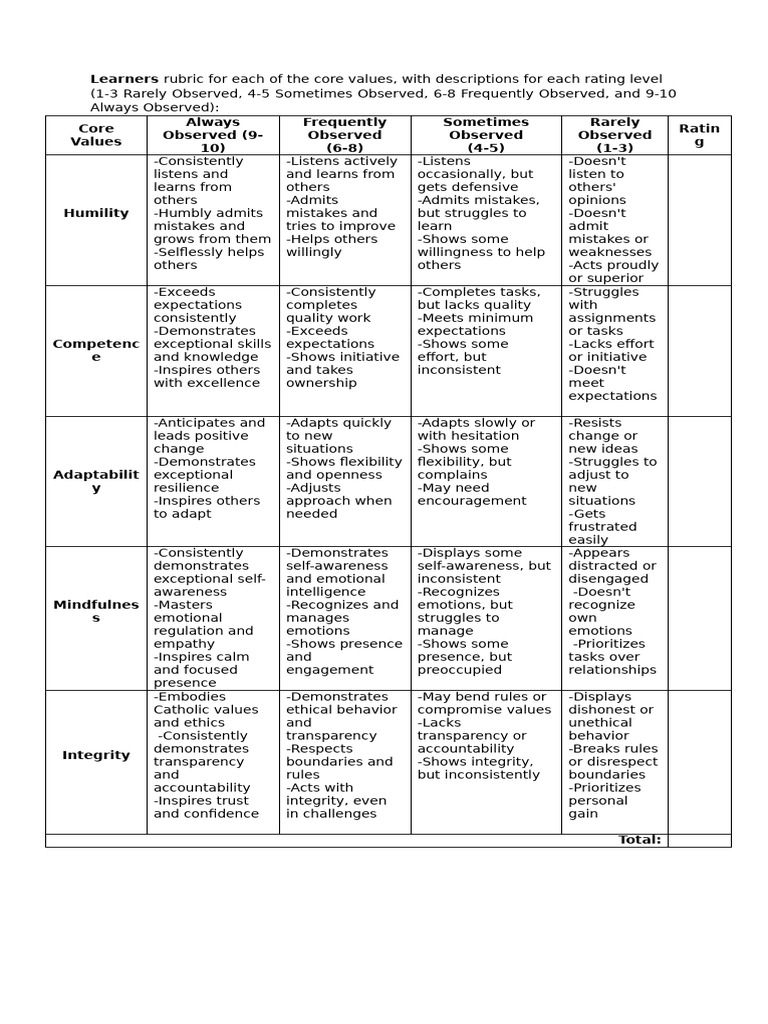 Learners Rubric For Each of The Core Values | PDF | Self Awareness ...