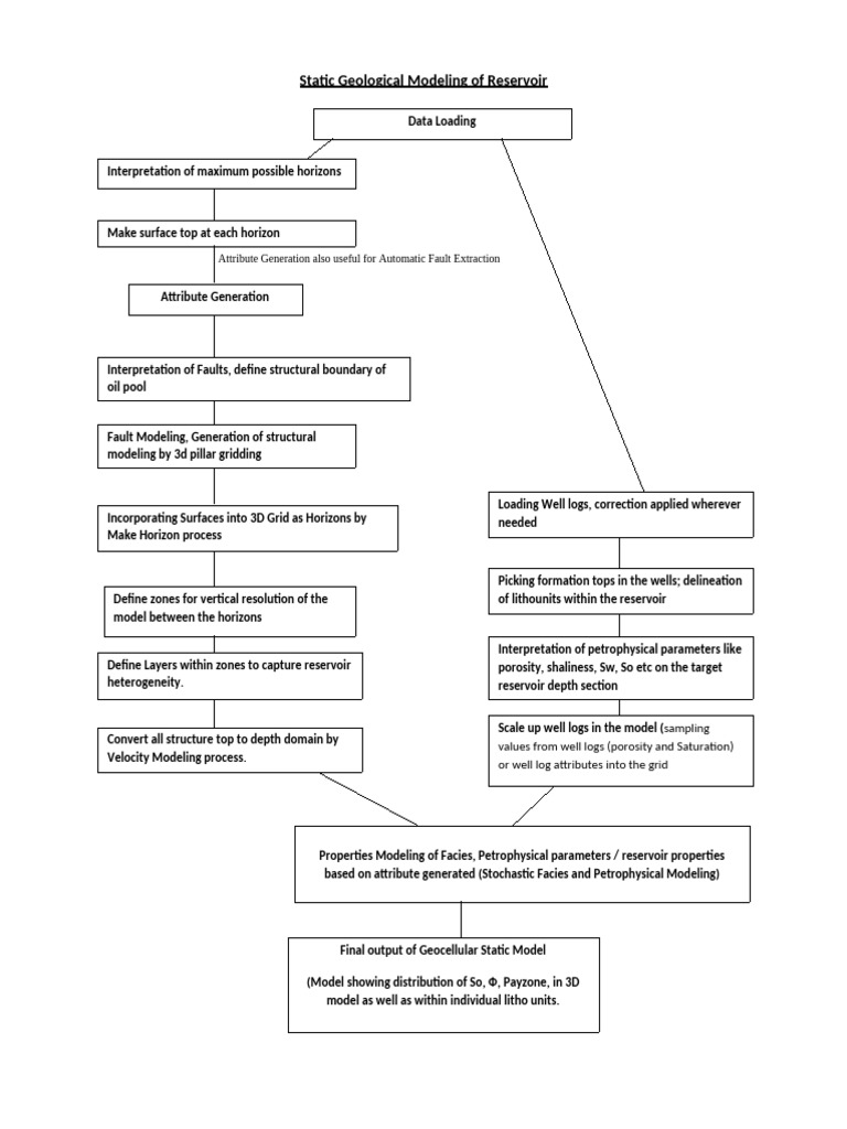 Static Geological Modeling of Reservoir | PDF